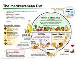 The Mediterranean Diet patient handout